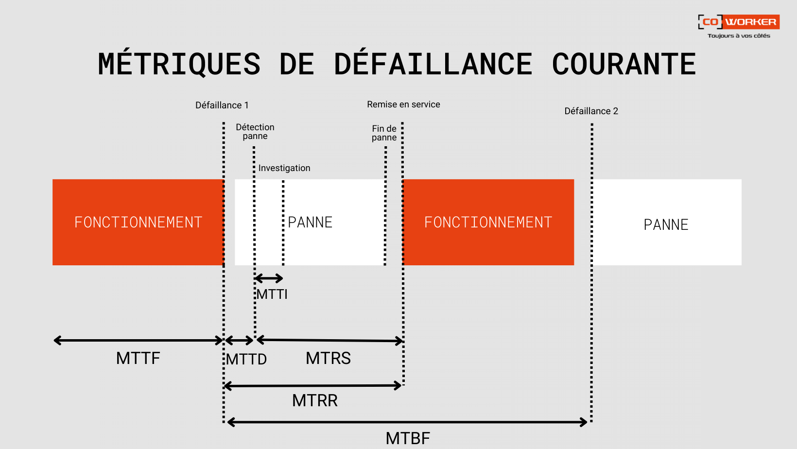 Qu'est ce que le MTTR